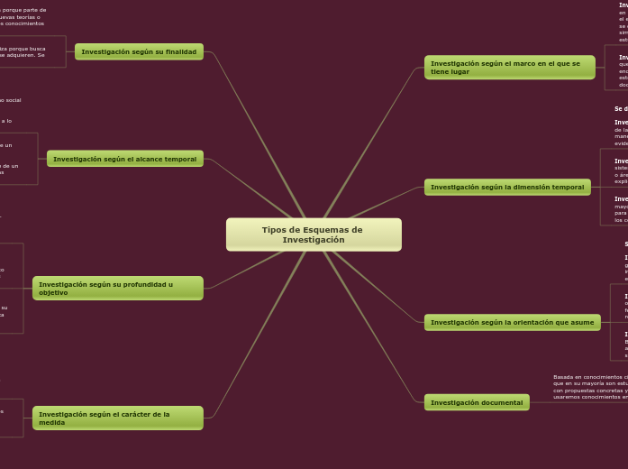 Tipos de Esquemas de Investigación - Mind Map